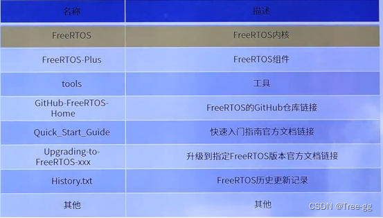 02_FreeRTOS移植_freertos 多核移植-CSDN博客