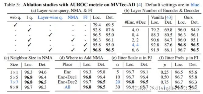 NeurIPS 2022 | UniAD，一个模型解决所有类别的异常检测！代码已开源_a unified model for multi-class anomaly detection-CSDN博客
