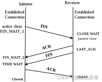 一文彻底搞懂TIME_WAIT状态为什么等待2MSL的时长_timewait 2msl-CSDN博客