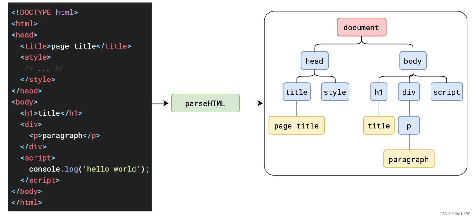 浏览器渲染原理(web前端底层核心-深入理解回流和重绘)-CSDN博客