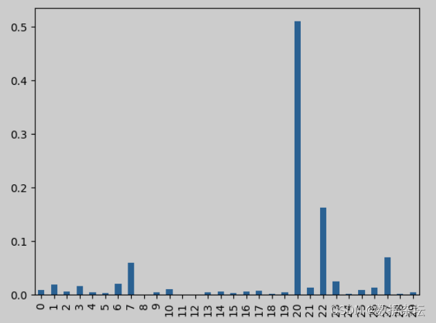 Python机器学习实战 特征重要性分析方法(6):xgboost(附源码和实现效果)xgboost计算重要度代码 Csdn博客