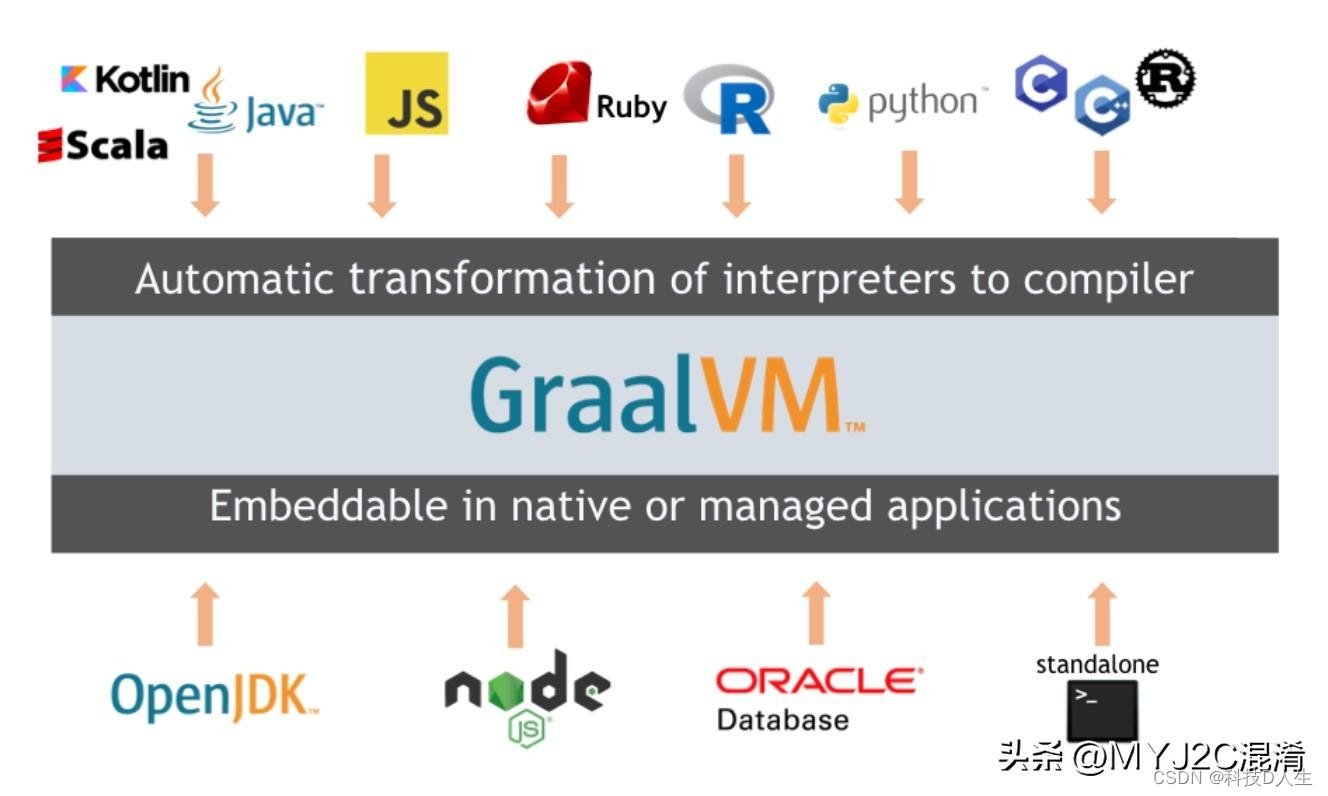Java 基础学习总结（200）—— GraalVM 为什么能被称为下一代虚拟机_graalvm优势-CSDN博客