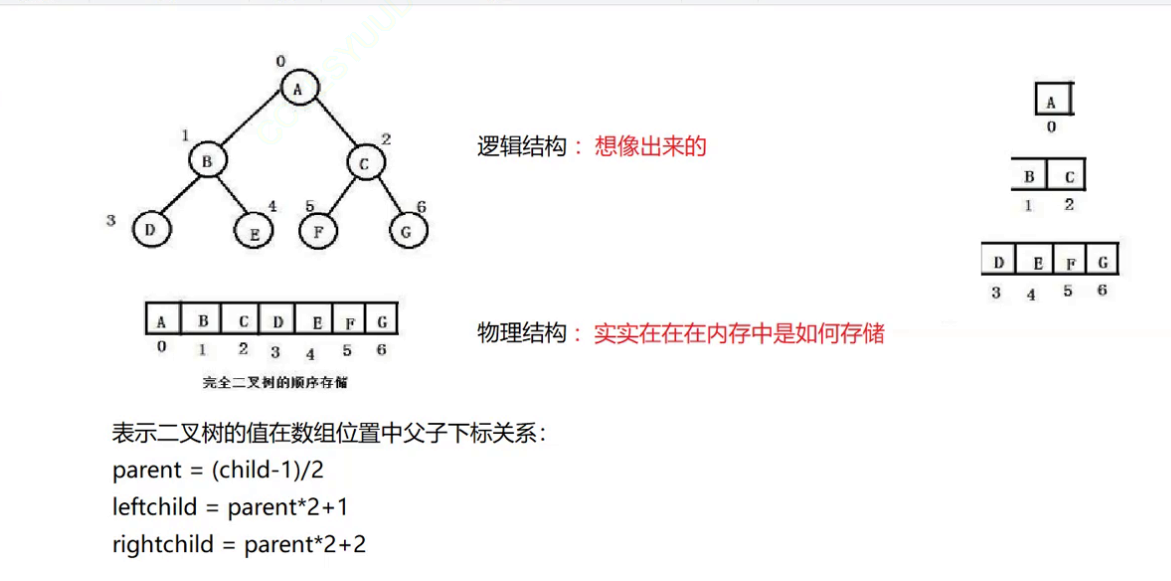 数据结构 二叉树的结构与实现堆为什么二叉树实现的堆排序不能够只有父指针和子节点指针 Csdn博客