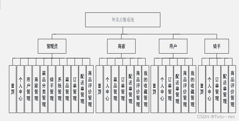 基于 Springbootvue实现外卖点餐管理信息系统（pptlw报告源码部署搭建文档搭建部署教程）关于基于springboot和vue的外卖点餐系统中骑手管理模块 51