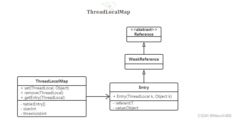 ThreadLocal 为什么会内存泄漏吗？是怎么产生的？_filter 在destroy方法里userinfothreadlocal.remove() 回导致-CSDN博客