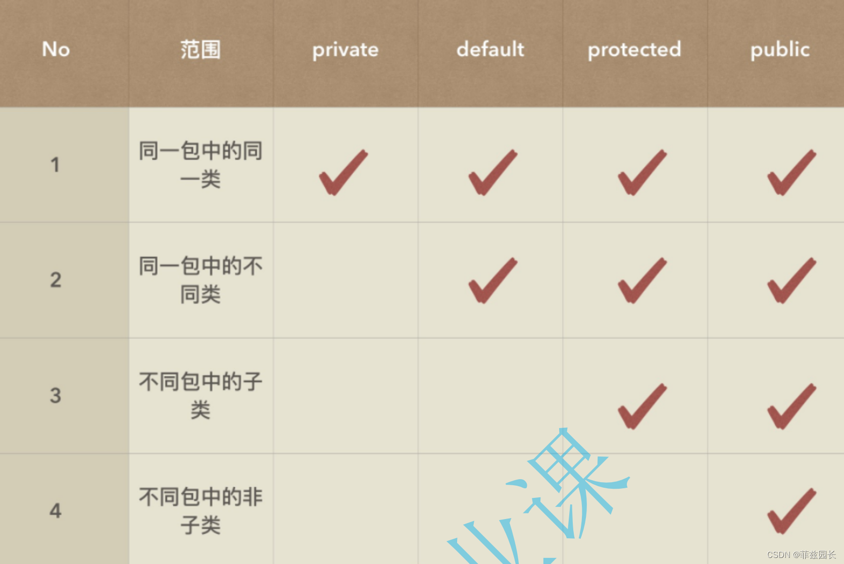 protected、final关键字和继承与组合_protected final-CSDN博客