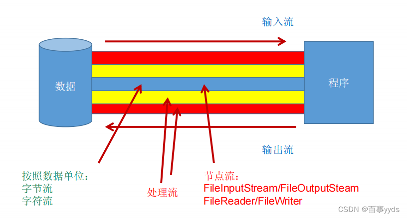 JavaIO操作：File类与流的使用-CSDN博客