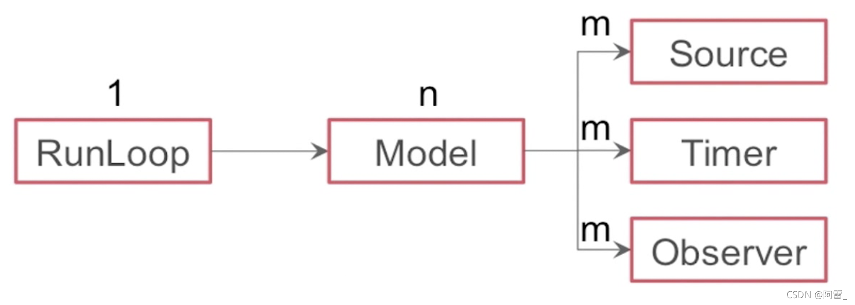 iOS RunLoop深度解析：事件循环、数据结构与应用实践-CSDN博客