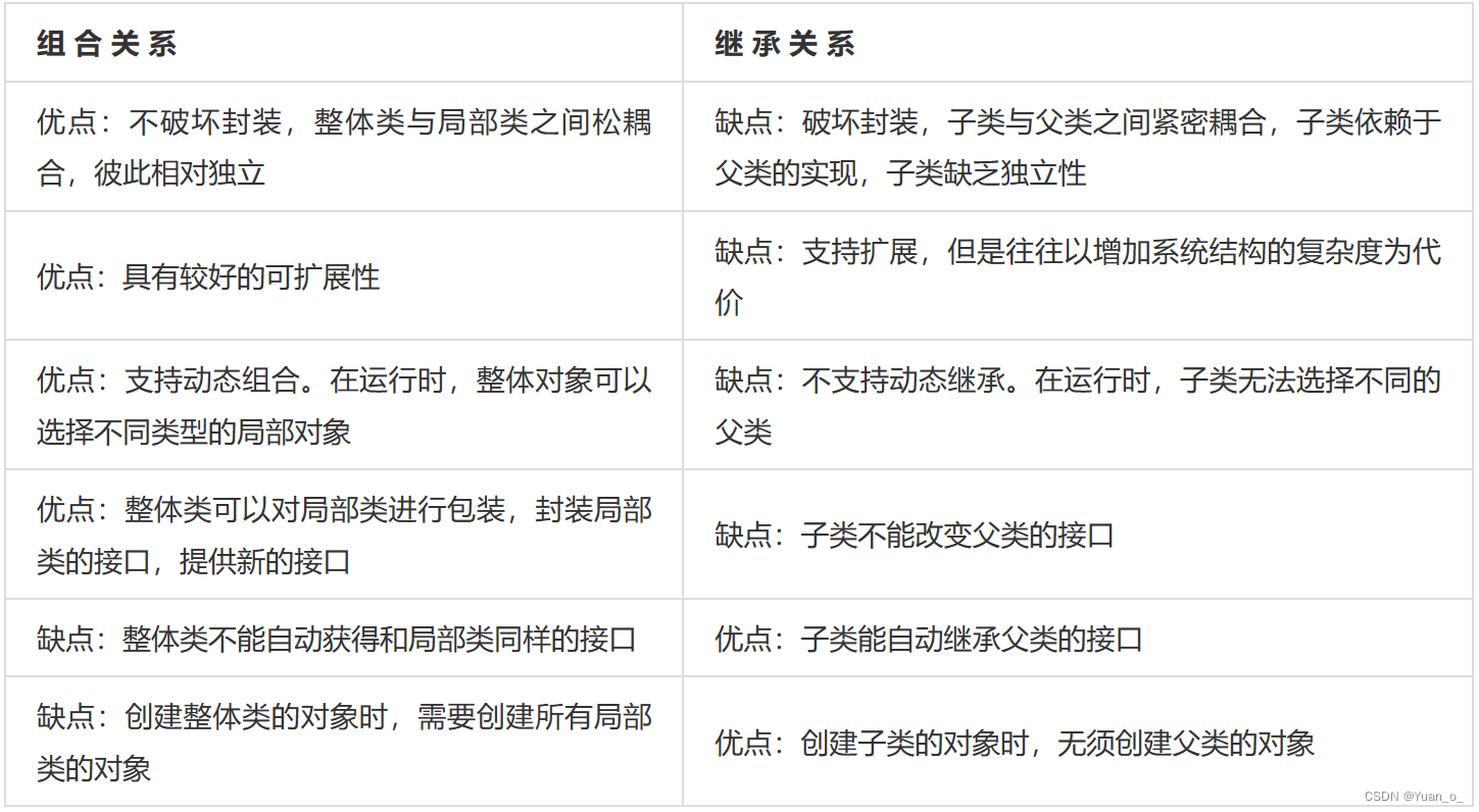 Java——继承详解、super 关键字、super 和 This 的异同、protected 关键字、final 关键字、继承与组合 Csdn博客 6715