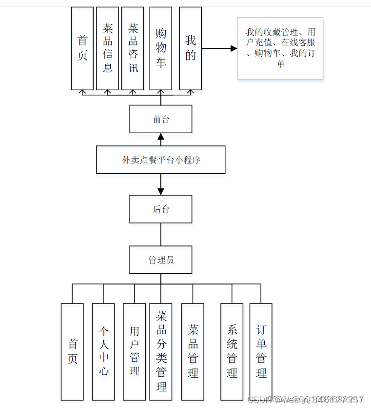 计算机毕业设计springbootvue基本微信小程序的外卖点餐平台系统在研究基于springboot与vue结合的外卖点餐系统开发过程中