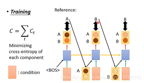 李宏毅机器学习笔记——16. Conditional Generation by RNN&Attention(RNN条件生成与注意力机制)-CSDN博客