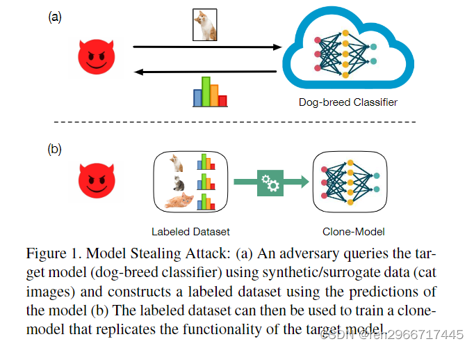 Defending Against Model Stealing Attacks with Adaptive Misinformation_模型窃取方法-CSDN博客