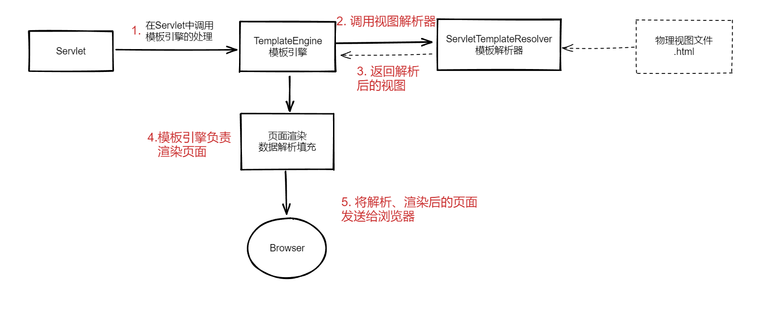 Servlet、springmvc、springboot整合thymeleaf汇总 Csdn博客