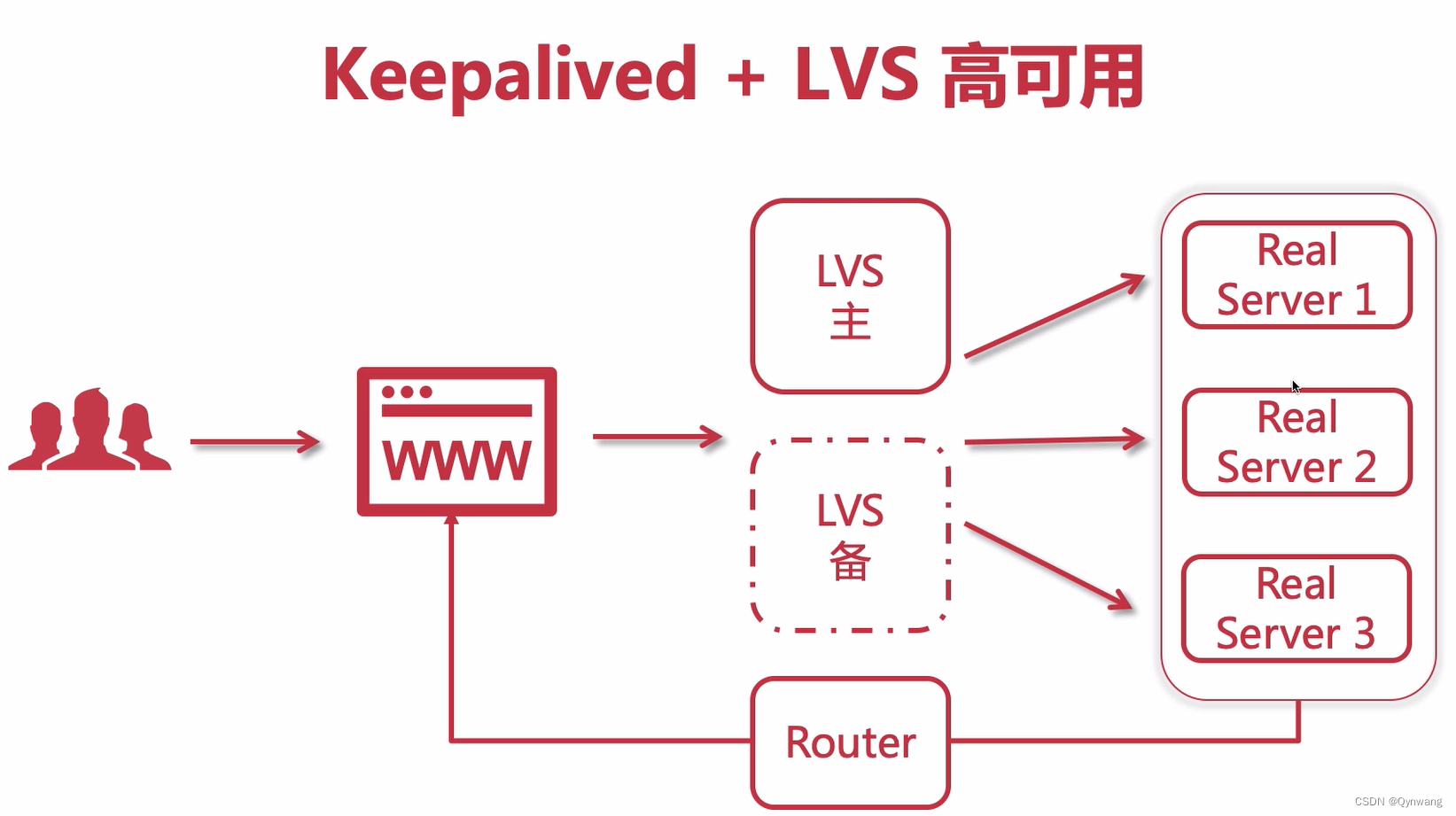 keepalived + LVS 实现双机主备_keepalived ip 配置-CSDN博客