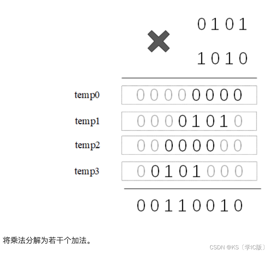 「Verilog学习笔记」流水线乘法器_verilog 乘法器-CSDN博客