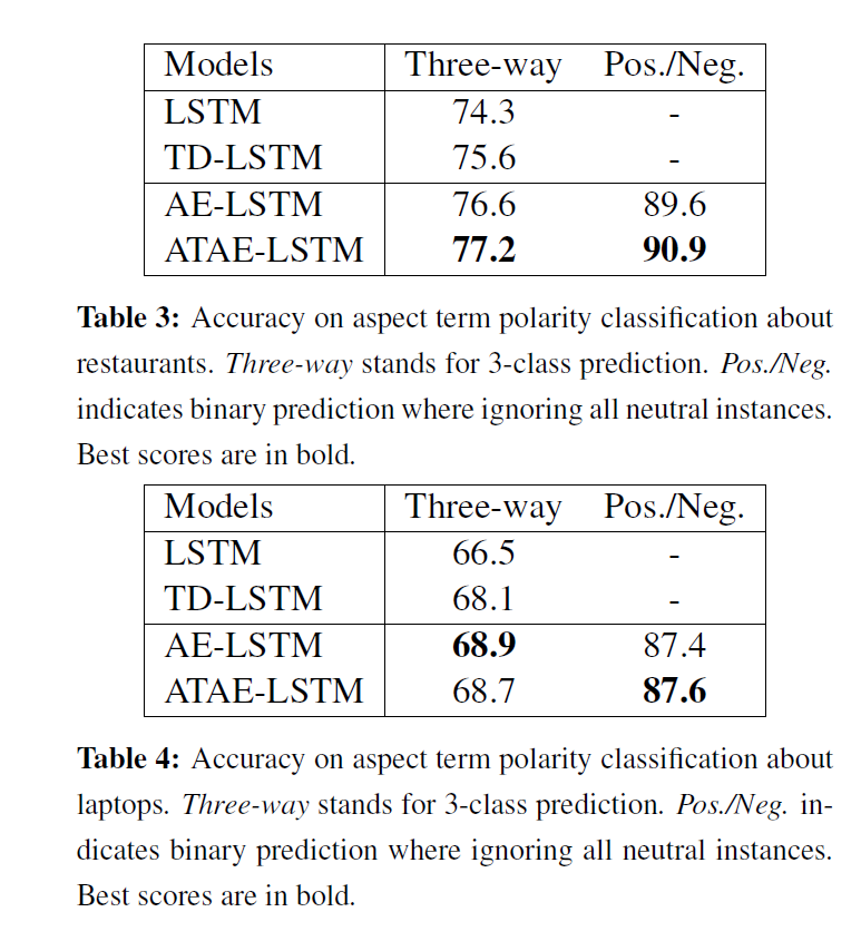 Attention-based LSTM for Aspect-level Sentiment Classification-CSDN博客