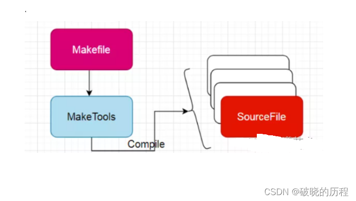 make与makefile_makefile make 与make all-CSDN博客