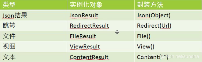 【.NET Core】ActionResult及其常用派生类_iactionresult-CSDN博客