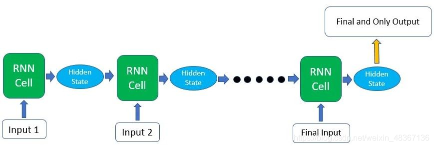 Recurrent Neural Networks RNN -- Explained_rnn explain-CSDN博客