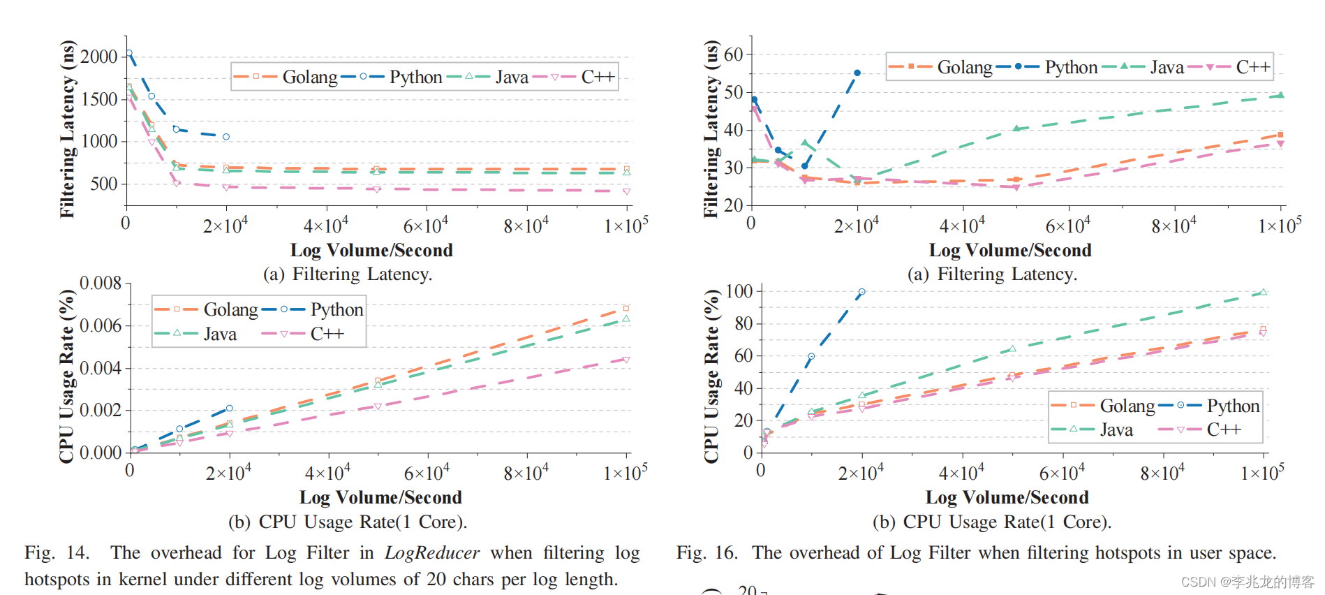 从一到无穷大 #24 LogReducer：讨论日志中热点的影响，识别及在线解决方法-CSDN博客