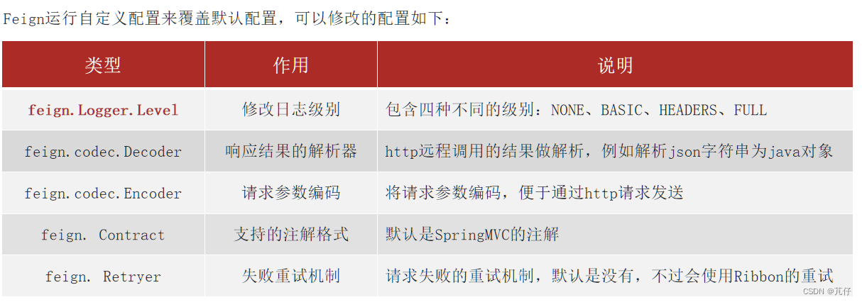 【SpringCloud组件——Feign（远程调用）】_springcould远程调用接口-CSDN博客