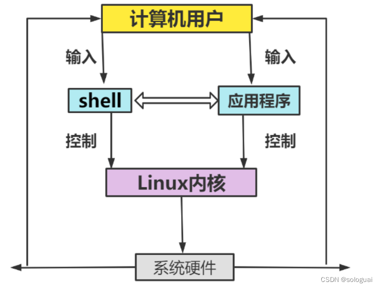 Hello Linux Shell Script-CSDN博客