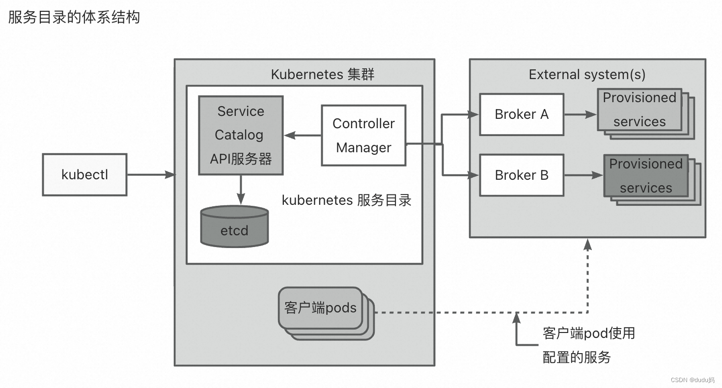 Kubernetes学习笔记 Kubernetes应用扩展(2) 使用kubernetes服务目录扩展kubernetes20230623clusterservicebroker Csdn博客