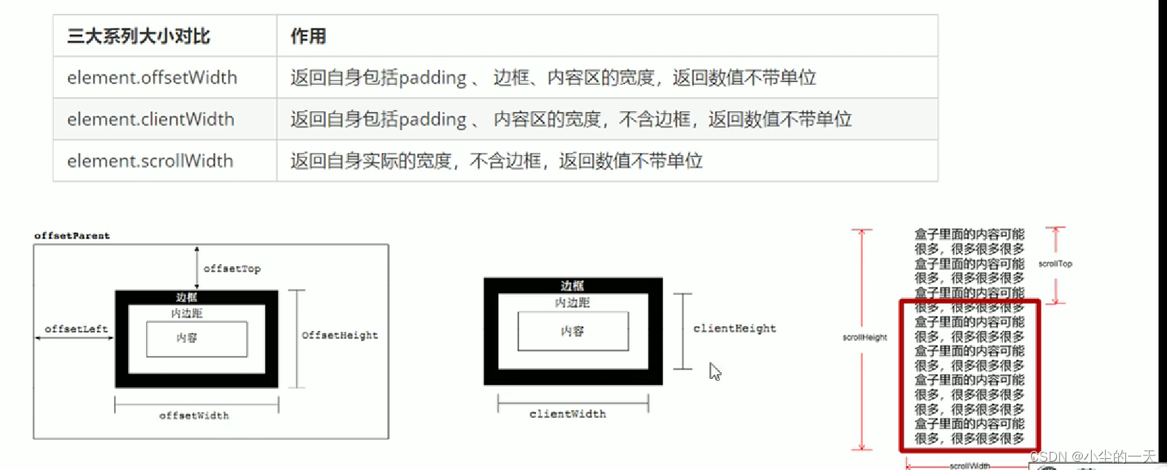 offsetWidth、clientWidth、scrollWidth三者的区别_scrollwidth和offsetwidth值一样-CSDN博客
