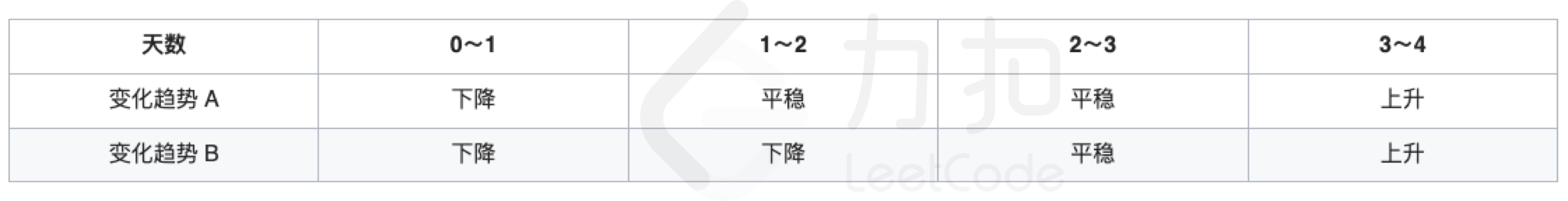 LeetCode LCP 61. 气温变化趋势-CSDN博客