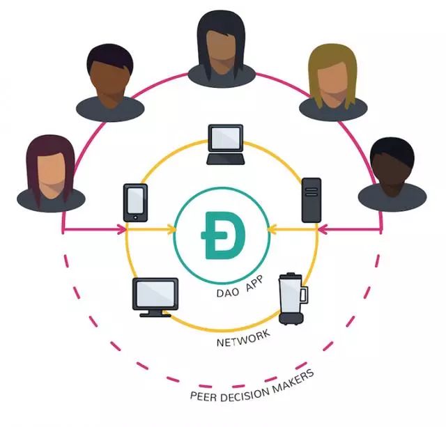 区块链101：什么是DAO ?-CSDN博客
