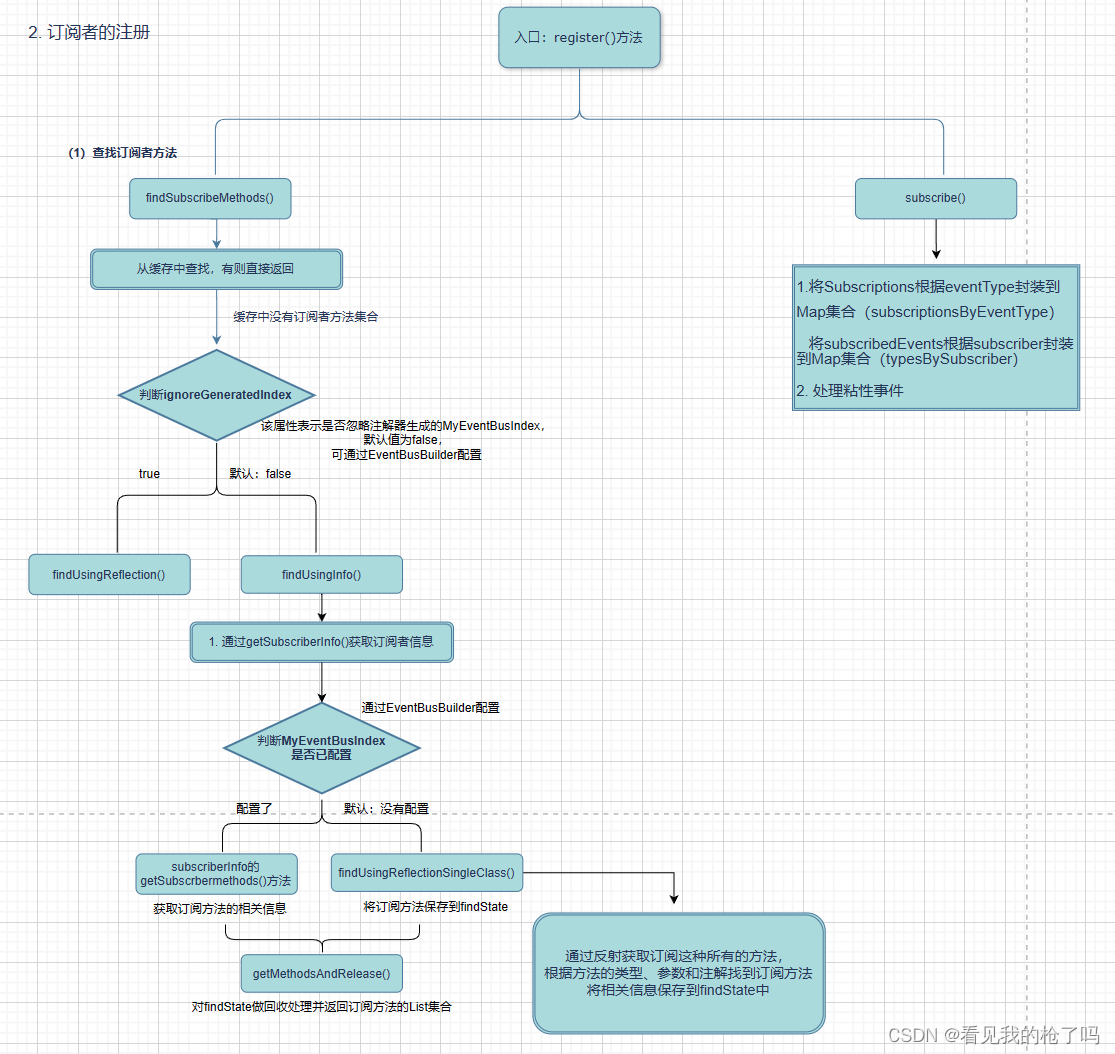 解析EventBus_it looks like you are using eventbus on android, m-CSDN博客