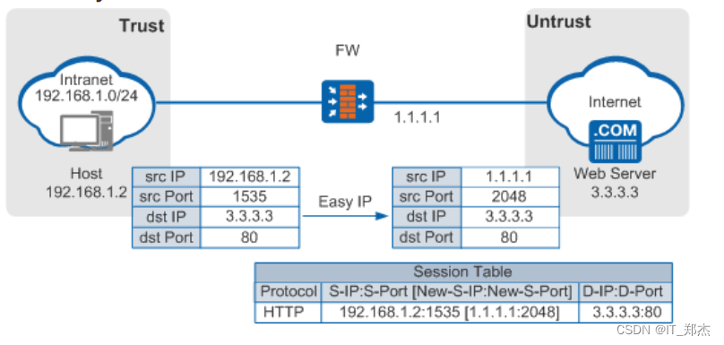 源NAT————Easy IP_action source-nat easy-ip-CSDN博客