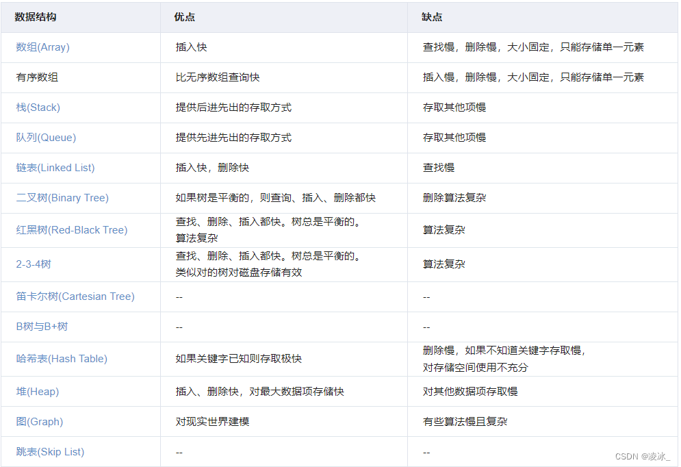 Java 常用数据结构与算法java常见数据结构及算法 Csdn博客