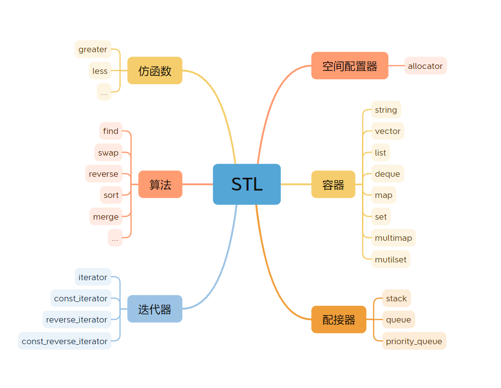 【C++】STL简介（了解）-CSDN博客