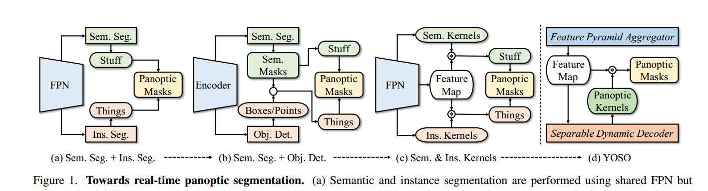 【深度学习】You Only Segment Once: Towards Real-Time Panoptic Segmentation，YOSO全景分割-CSDN博客