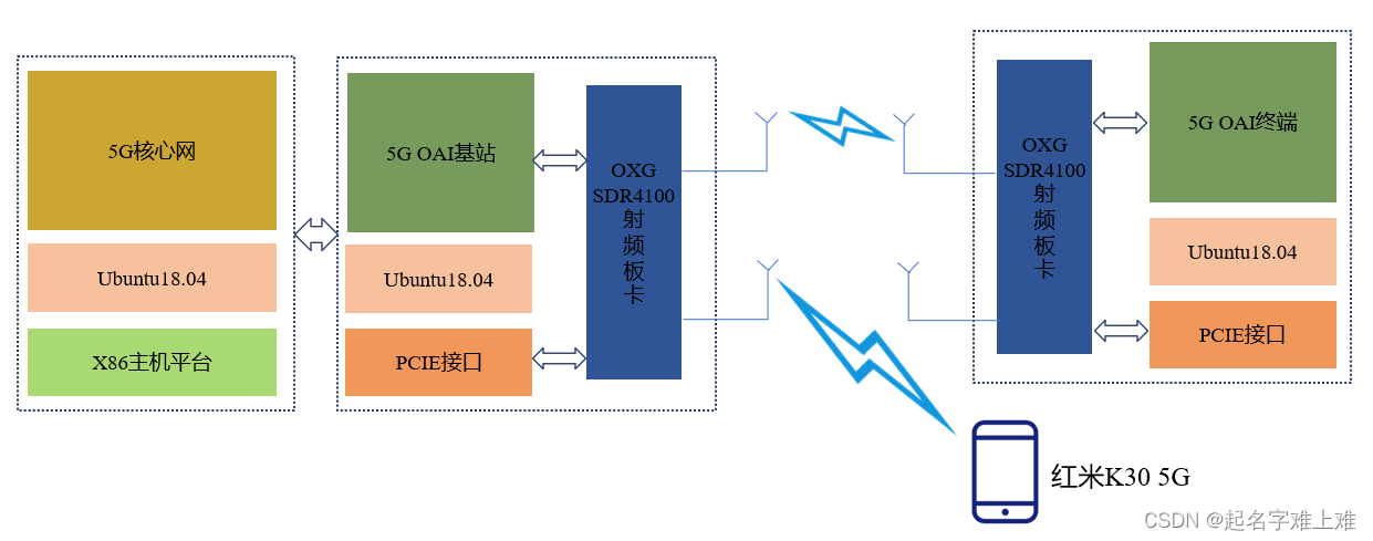 【OpenAirInterface知识-4】OAI端到端部署之UE部署_openxg-CSDN博客