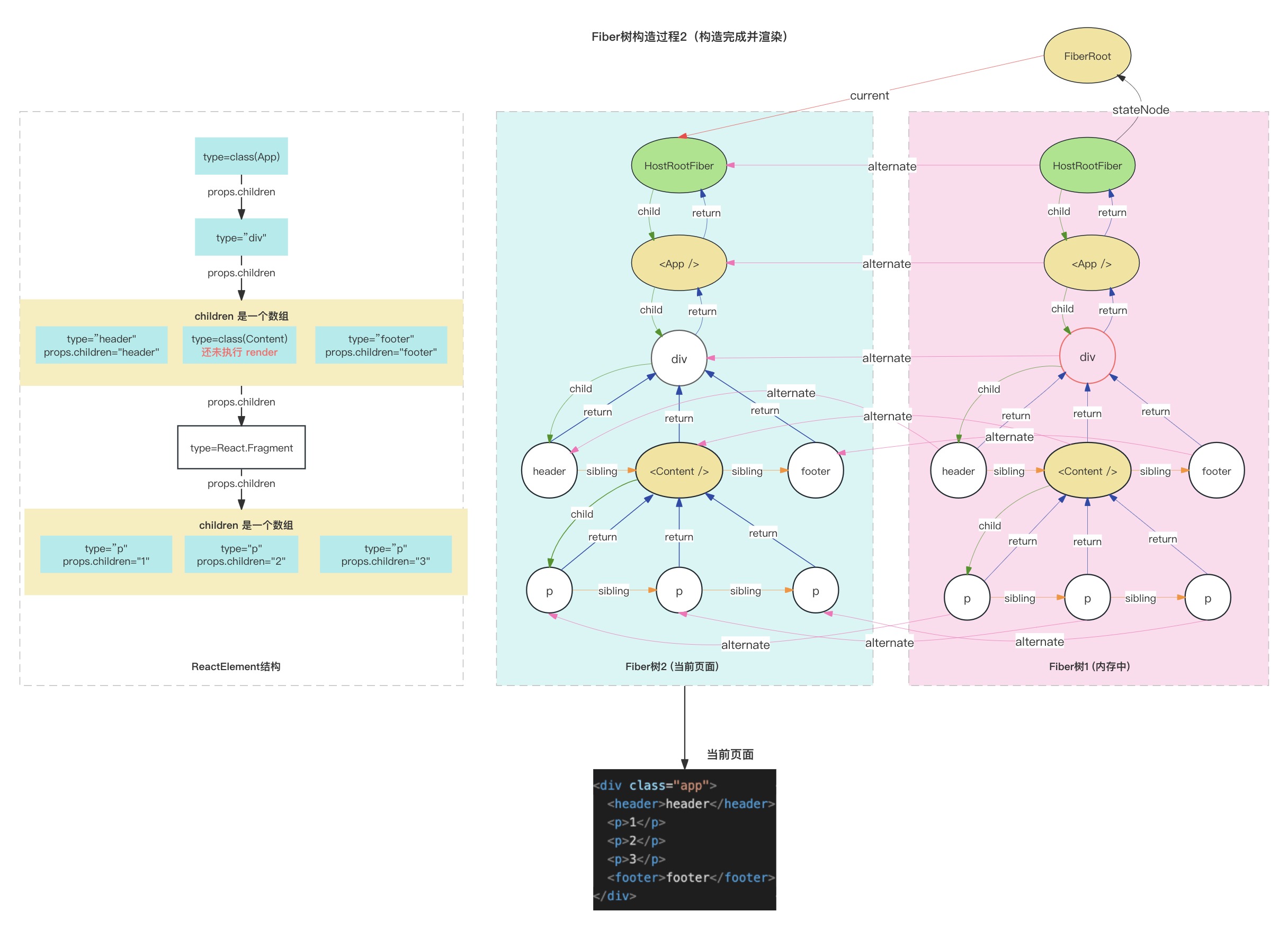 React18源码: Fiber树中的全局状态与双缓冲_react executioncontext-CSDN博客