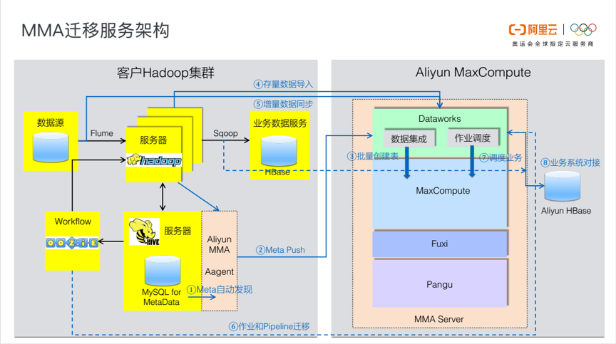 Hive数据如何同步到MaxCompute之实践讲解_maxcomputer 读取hivemetada-CSDN博客