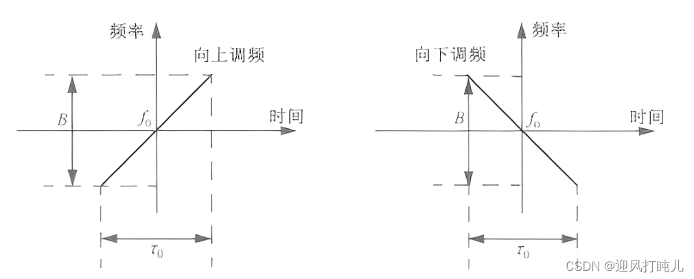 基于MATLAB仿真LFM线性调频信号_lfm信号仿真-CSDN博客