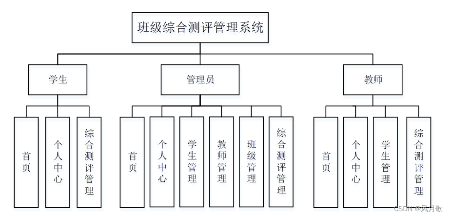 Springbootvue班级综合测评管理系统（源码文档）springboot Vue 综合考评 Csdn博客