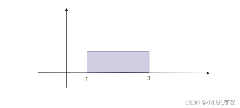 LeetCode·每日一题·850.矩形面积 || ·【离散化+扫描线+数组】_sweepsize-CSDN博客