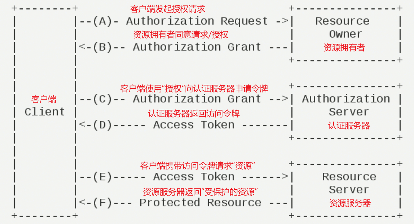 【OAuth2】OAuth2概述及使用GitHub登录第三方网站-CSDN博客
