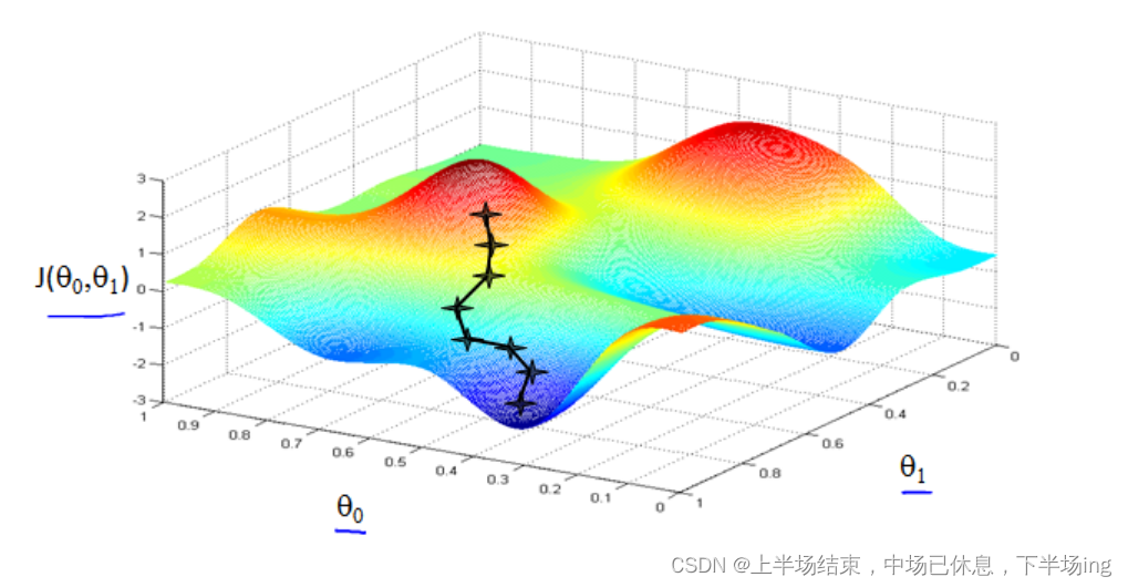 Coursera—Andrew Ng机器学习—课程笔记 Lecture 2_Linear regression with one variable 单变量线性回归_model ...