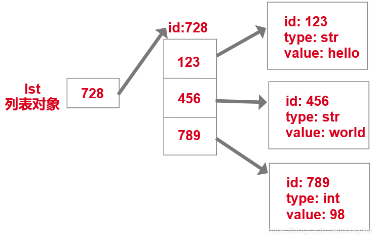 Python基础语法03 列表、字典、元组、集合python 列表元祖字典 练习题 Csdn博客