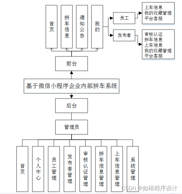 java/php/net/python基于微信小程序企业内部拼车系统【2024年毕设】-CSDN博客