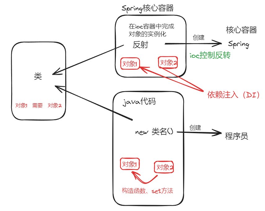 Spring IoC容器（上）-CSDN博客
