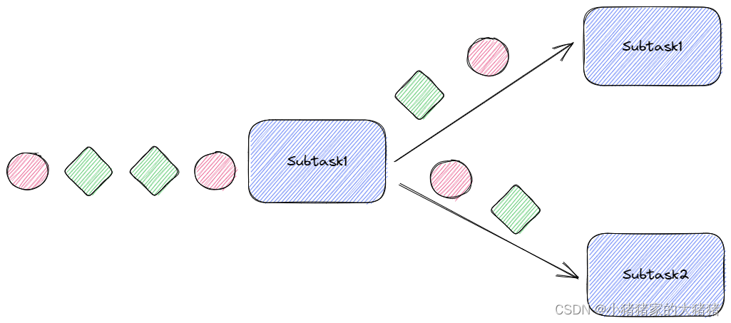 【Flink】详解Flink的八种分区_flink rebalance-CSDN博客