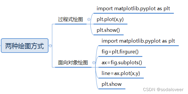 Python可视化模块—快速利用matplot绘制图表python Matplot Csdn博客 