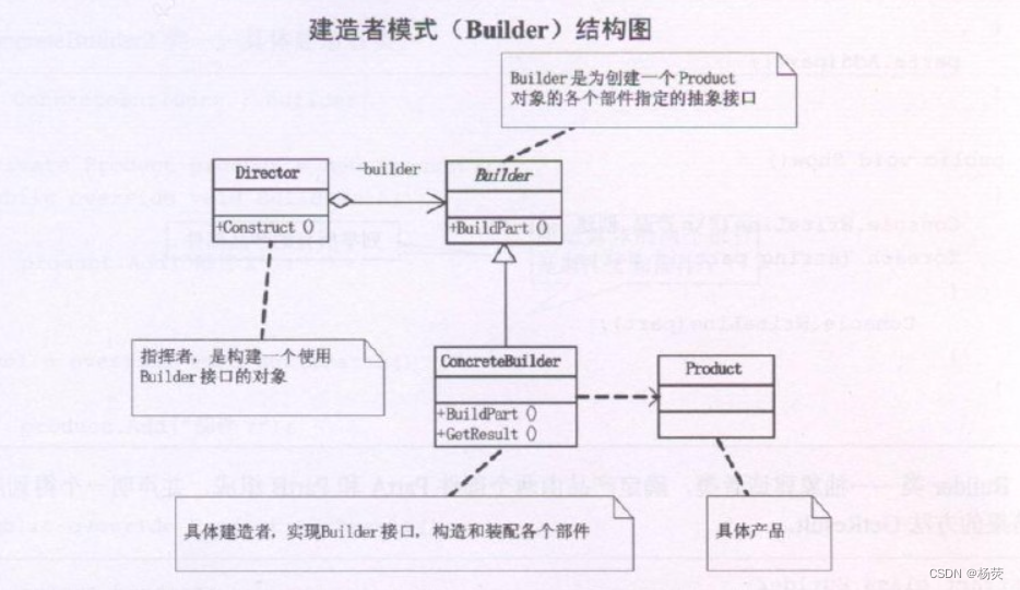 Java设计模式之一：建造者模式 Java 建造者模式 Csdn博客