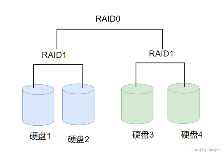 raid磁盘阵列_raid5 读性能-CSDN博客